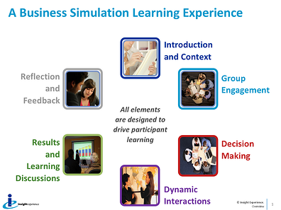 What Really Happens in a Business Simulation Experience?