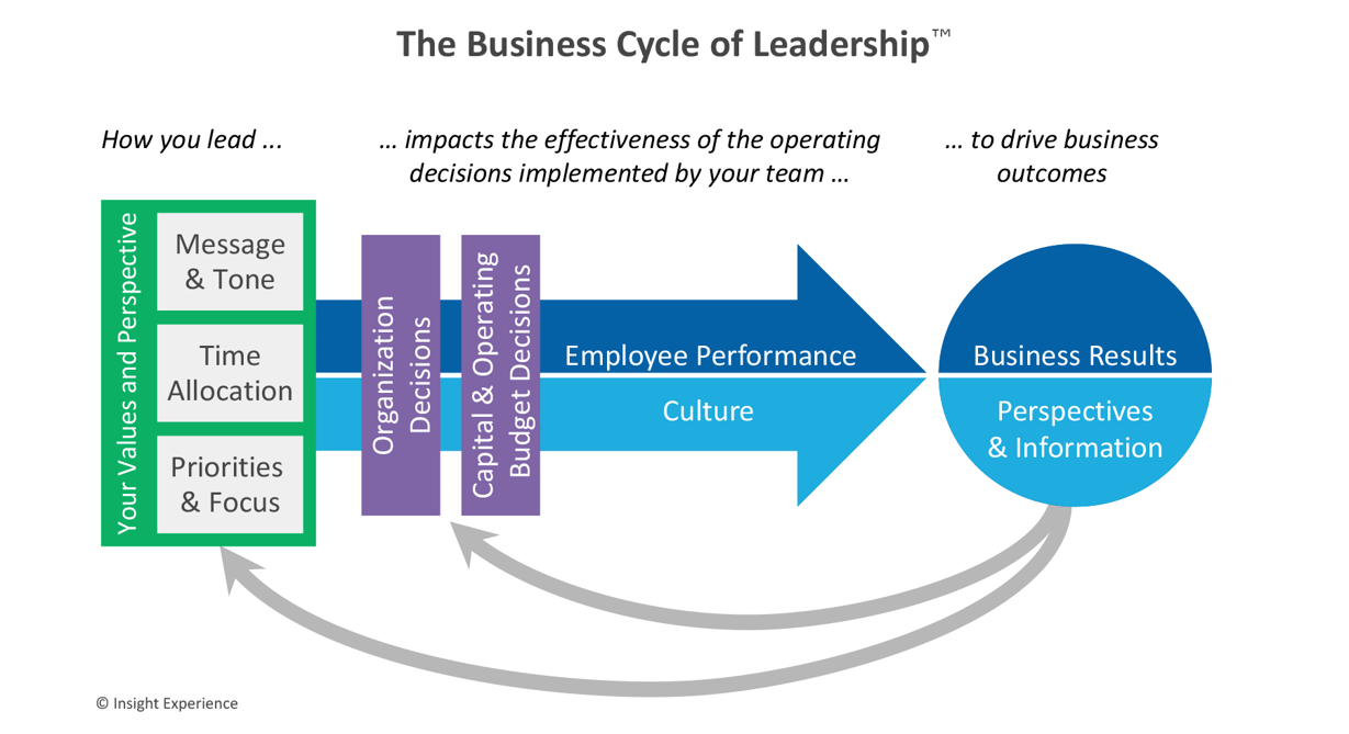Psychological Safety and the Business Cycle of Leadership™