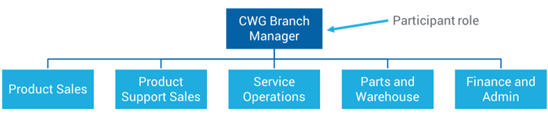 Business Acumen for Operational Leaders: A Case Study