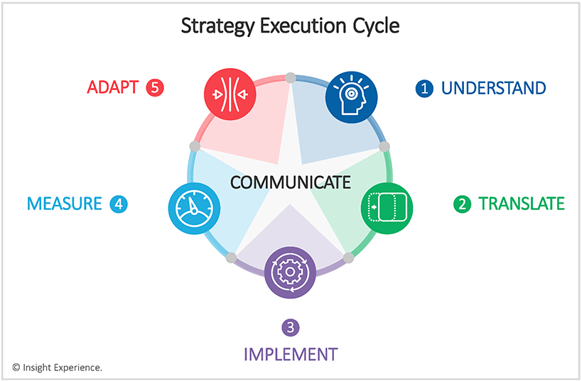 What Is Strategy Execution and Why Is It Important for Leaders?